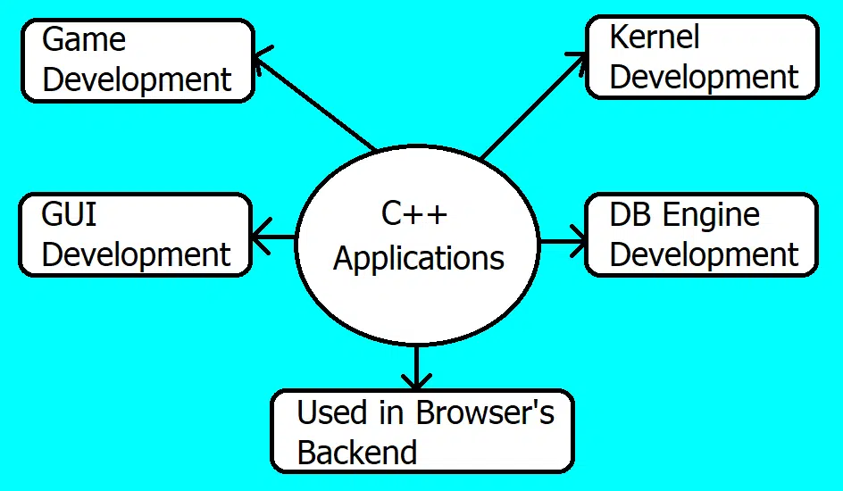 Best IDE for C++ | Techoutflow