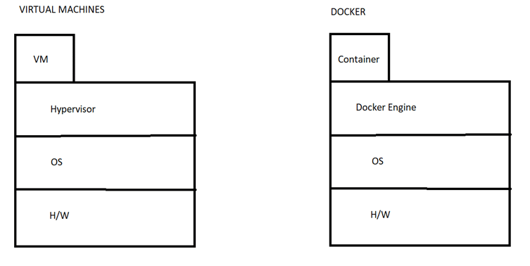 Advantages of Docker Over Virtual Machines | Techoutflow